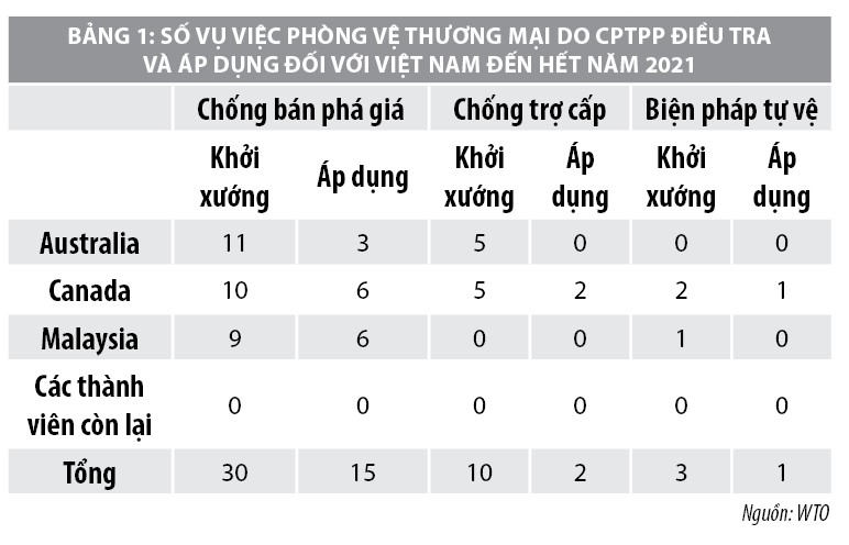 Phòng vệ thương mại trong CPTPP đối với các doanh nghiệp xuất khẩu Việt Nam - Tạp chí Kinh tế ...