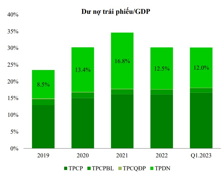 Lãi suất cao kéo giảm quy mô thị trường trái phiếu doanh nghiệp - Tạp chí Kinh tế - Tài chính