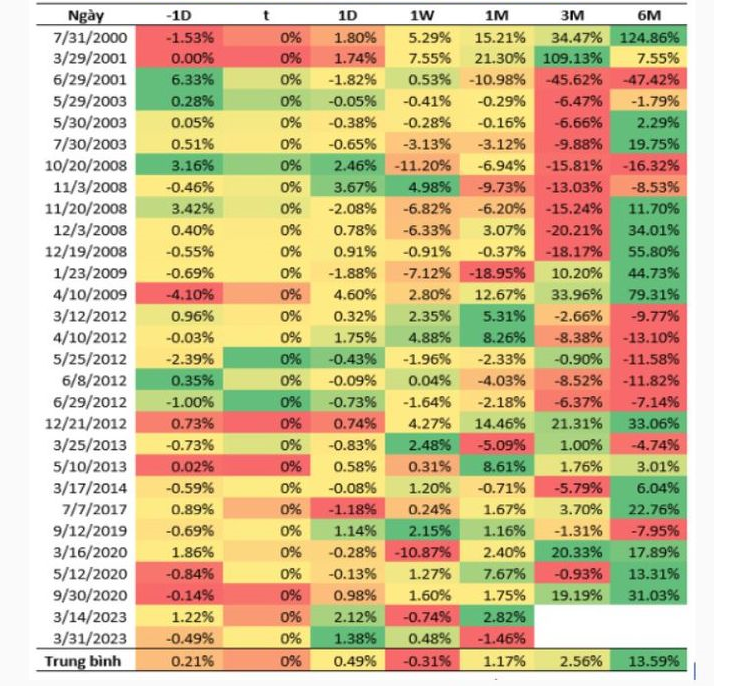 Lãi suất điều hành giảm tác động thế nào tới thị trường chứng khoán? - Tạp chí Kinh tế - Tài chính