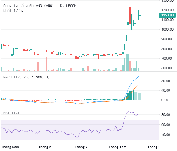 Hủy giao dịch hơn 7,1 triệu cổ phiếu VNZ từ ngày 22/8 - Tạp chí Kinh tế - Tài chính