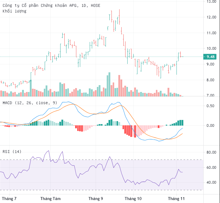 Công ty Chứng khoán APG vi phạm quy định về uỷ thác - Tạp chí Kinh tế - Tài chính