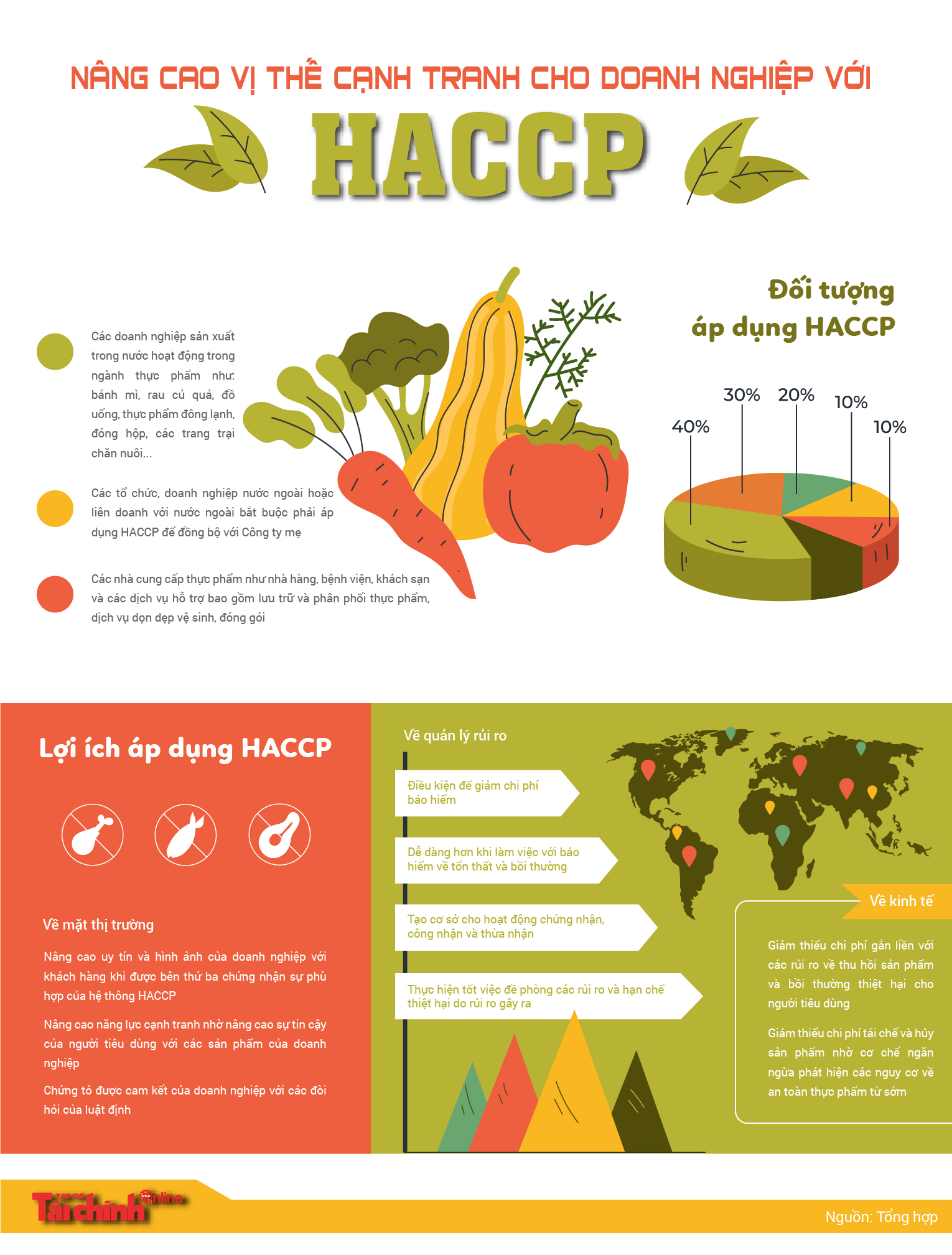 Nâng cao vị thế cạnh tranh cho doanh nghiệp với HACCP - Tạp chí Kinh tế - Tài chính