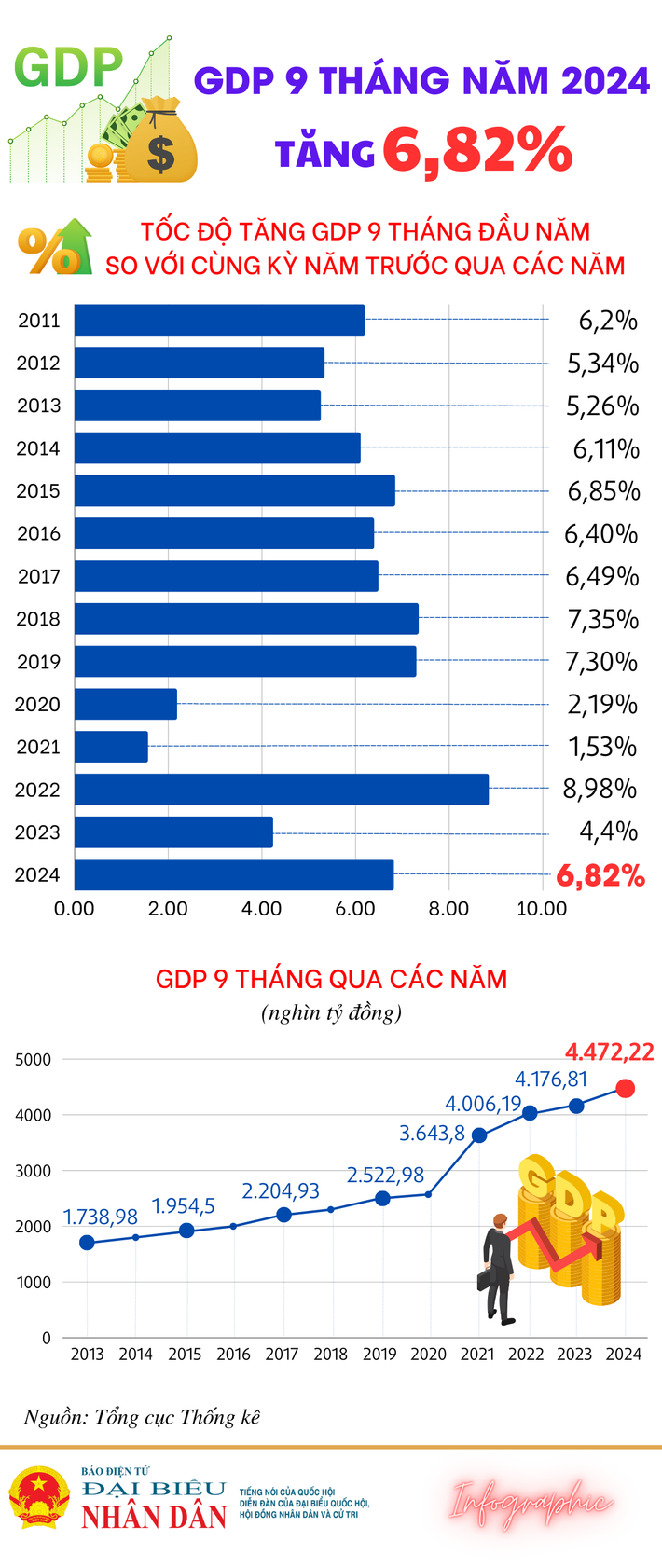 GDP 9 tháng năm 2024 tăng 6,82% - Tạp chí Kinh tế - Tài chính