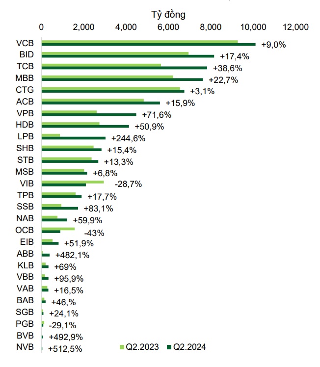 Lợi nhuận ngành Ngân hàng ước đạt 47 nghìn tỷ đồng quý III/2024 - Tạp chí Kinh tế - Tài chính