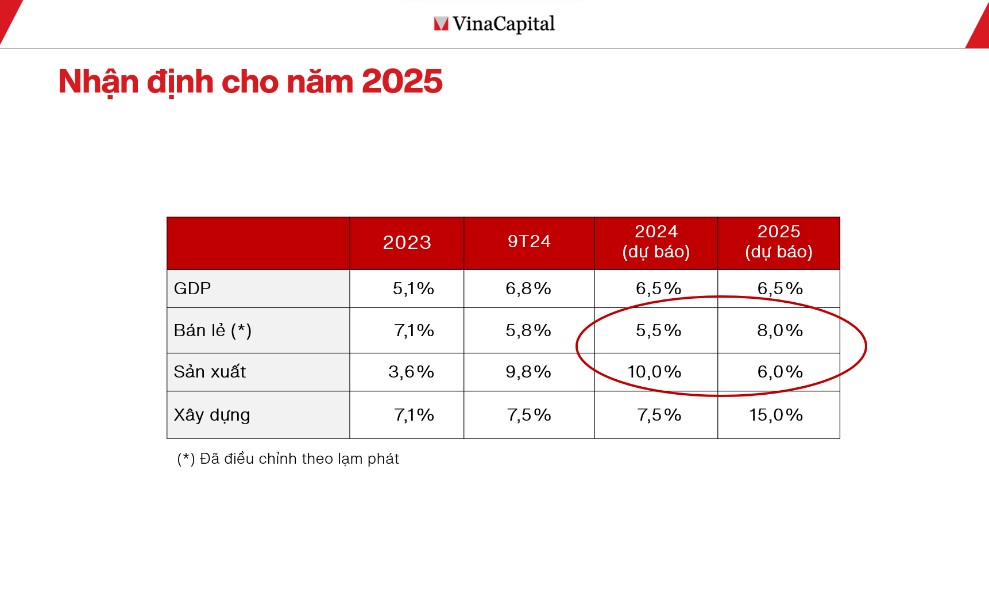 Việt Nam sẽ đạt mức tăng trưởng GDP 6,5% trong cả năm 2024 và 2025 - Tạp chí Kinh tế - Tài chính