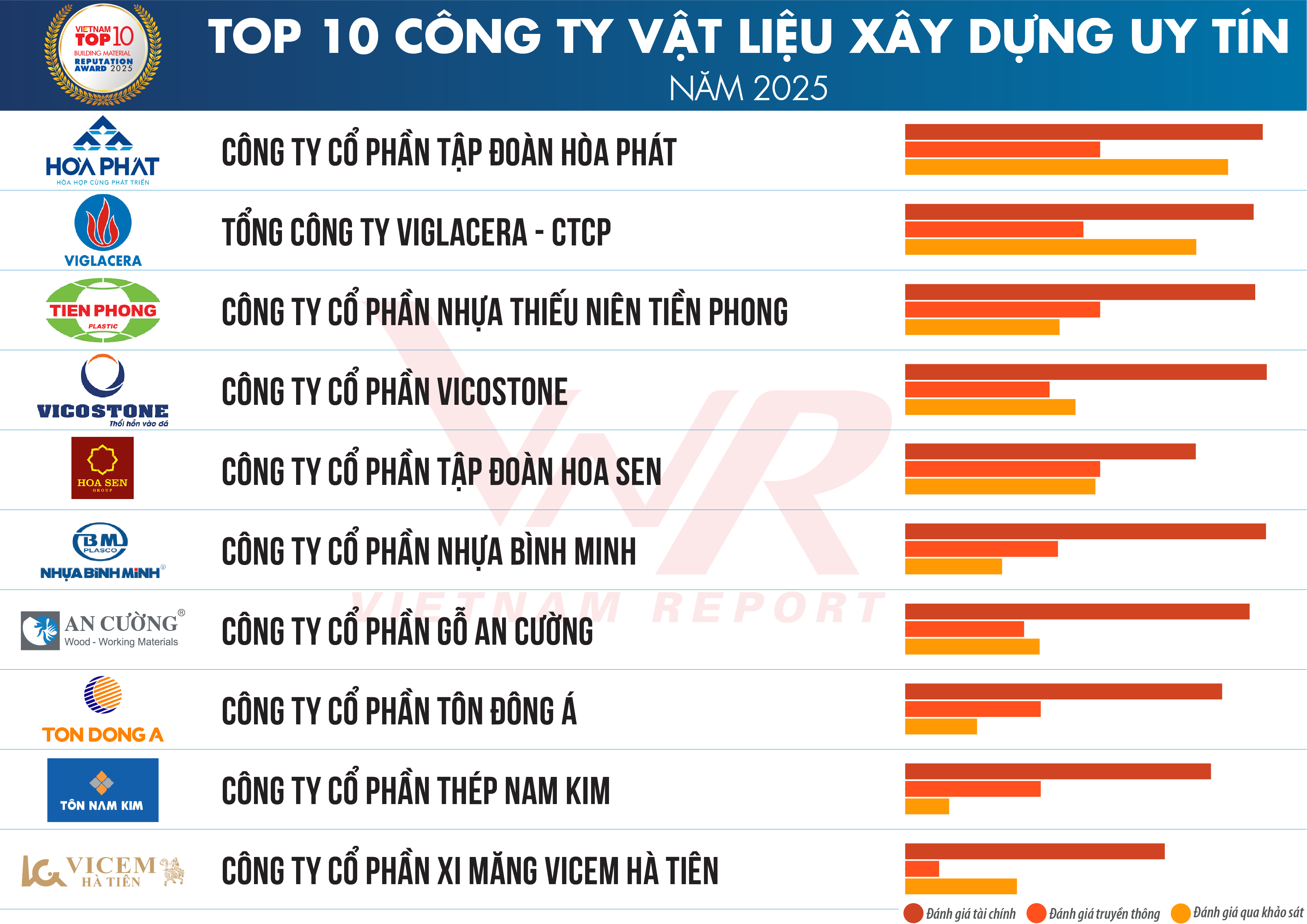 Top 10 Công ty Vật liệu xây dựng năm 2025 và động lực tăng trưởng mới năm 2025 - Tạp chí Kinh tế ...