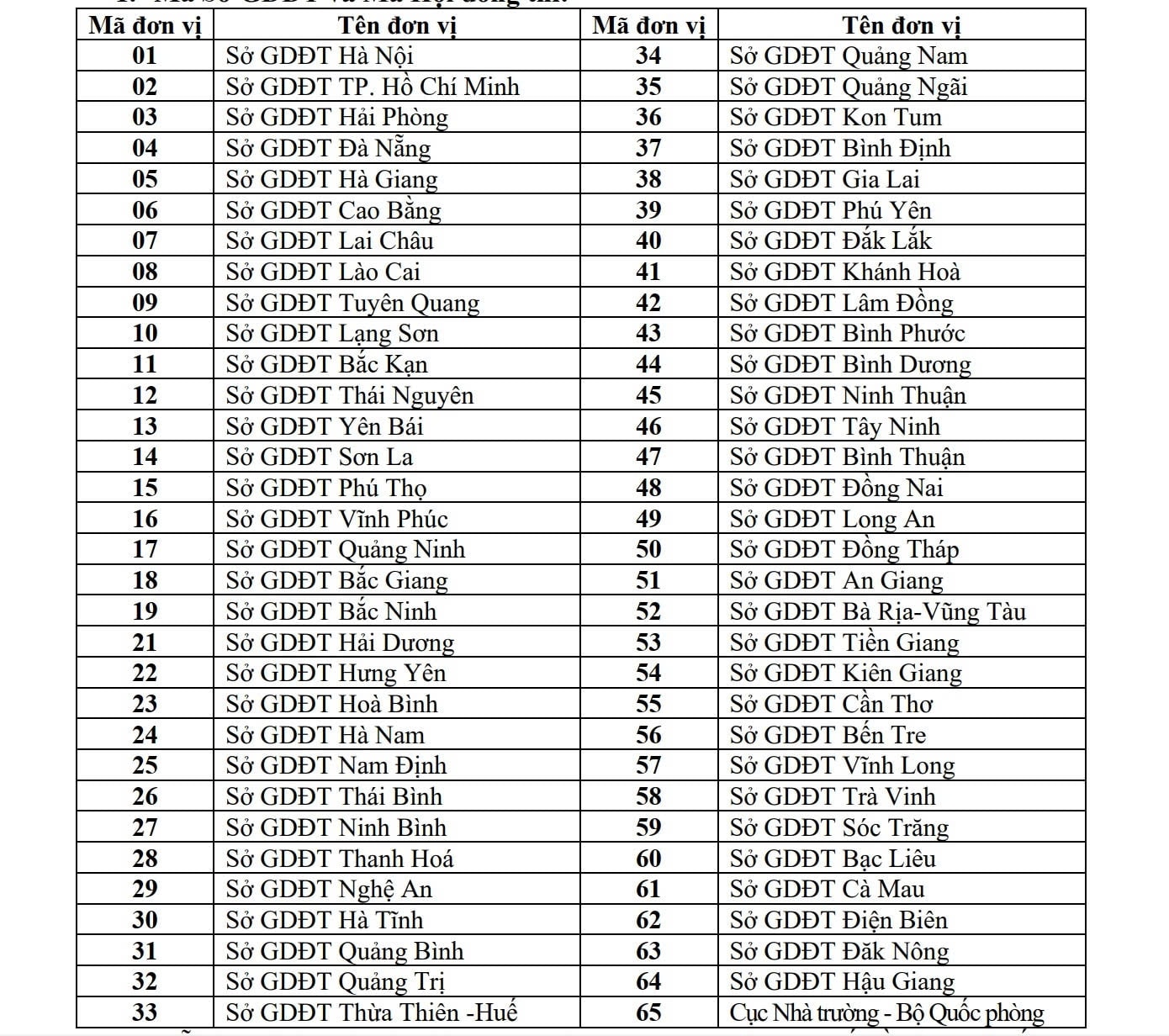 Giữ ổn định 65 hội đồng thi tốt nghiệp THPT năm 2025 - Tạp chí Kinh tế - Tài chính