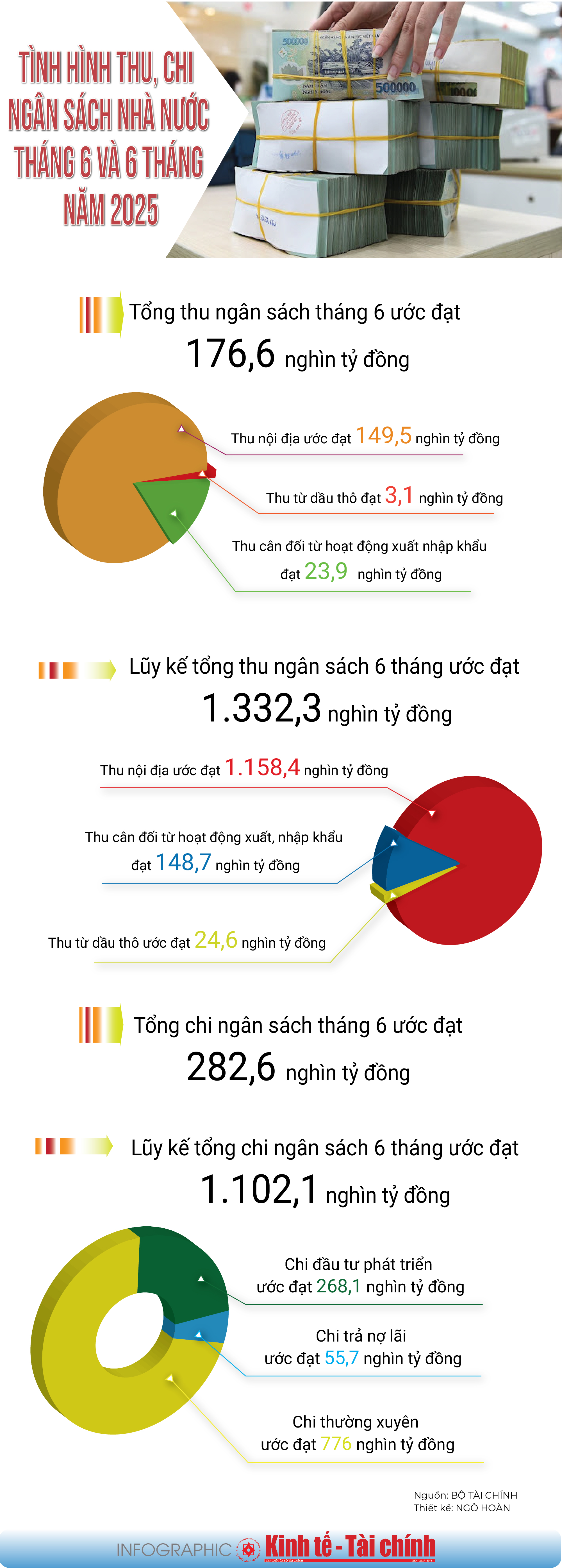 INFOGRAPHIC: Toàn cảnh thu- chi ngân sách nhà nước nửa đầu năm 2025 - Tạp chí Kinh tế - Tài chính